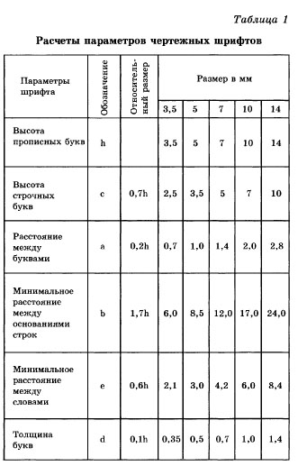 Шрифт чертежный — Гипермаркет знаний